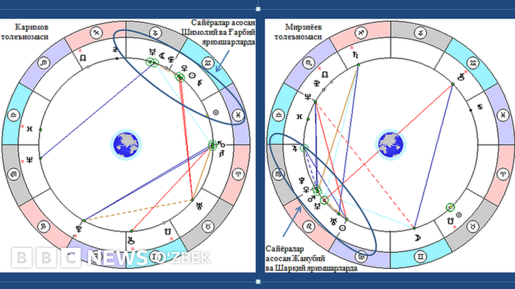 Mirziyoyev yulduzi Oʻzbekistonga mosmi? - BBC News O'zbek