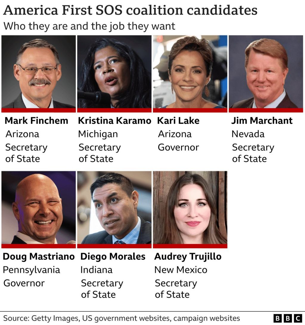 US midterms: The election deniers running to control 2024 vote - BBC News