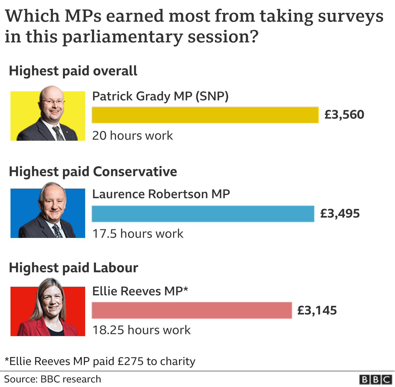 MPs earn up to £350 an hour for taking surveys - BBC News