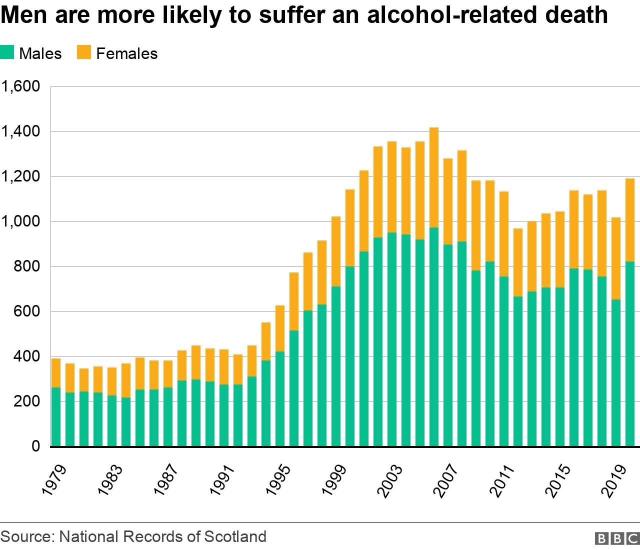 Five things we know from Scotland's alcohol death figures - BBC News
