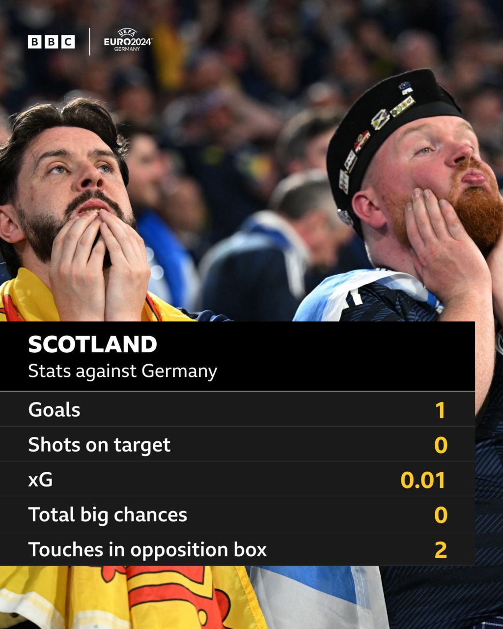 Germany 5-1 Scotland: Pick of the stats - BBC Sport