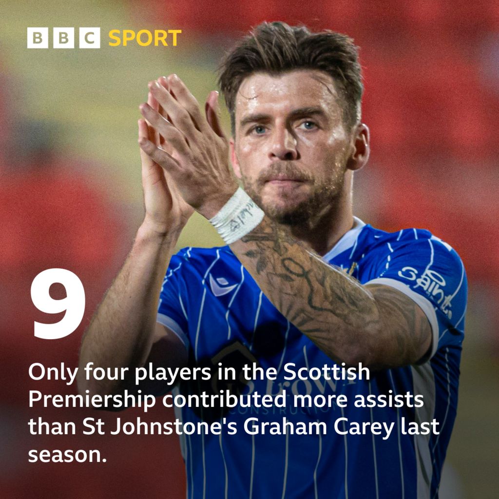 Stats highlight Graham Carey's importance to St Johnstone - BBC Sport