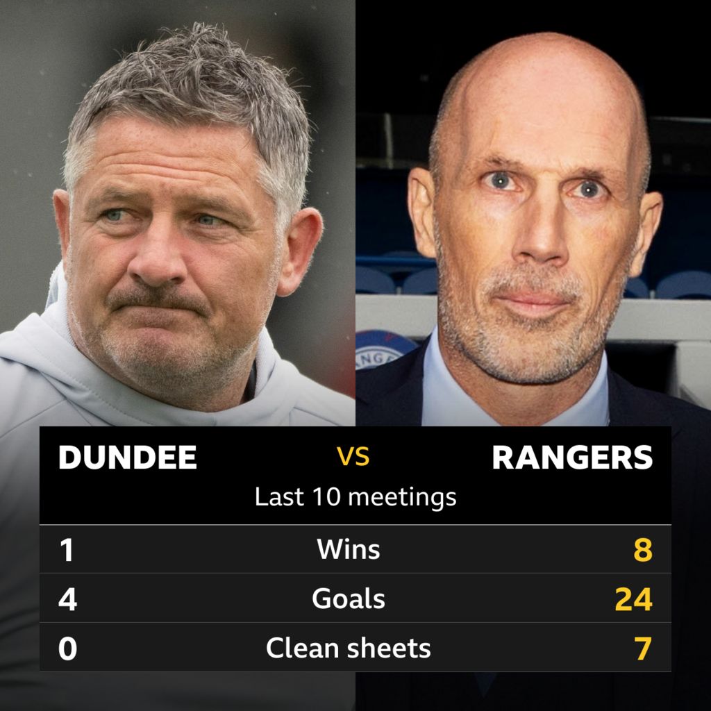 Dundee v Rangers: Pick of the stats - BBC Sport
