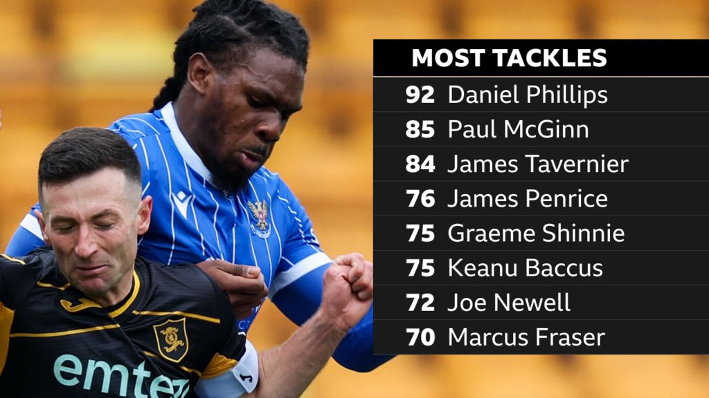 Phillips tops 2023 tackle chart - BBC Sport