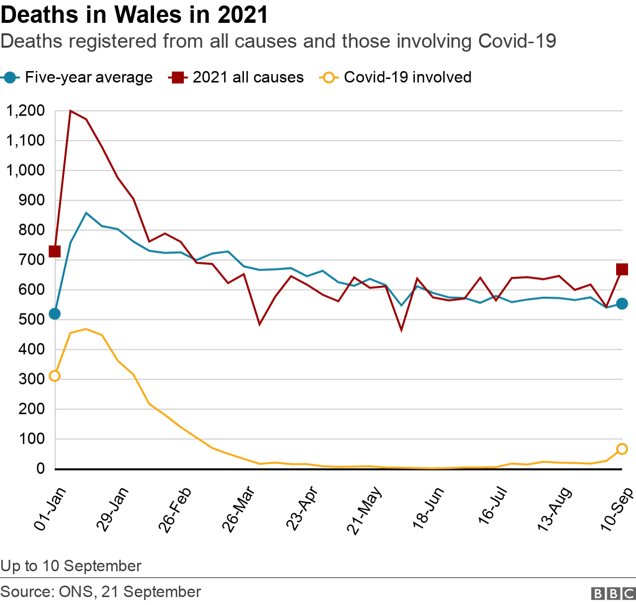 Covid: Deaths hit six month high in Wales, ONS figures show - BBC News