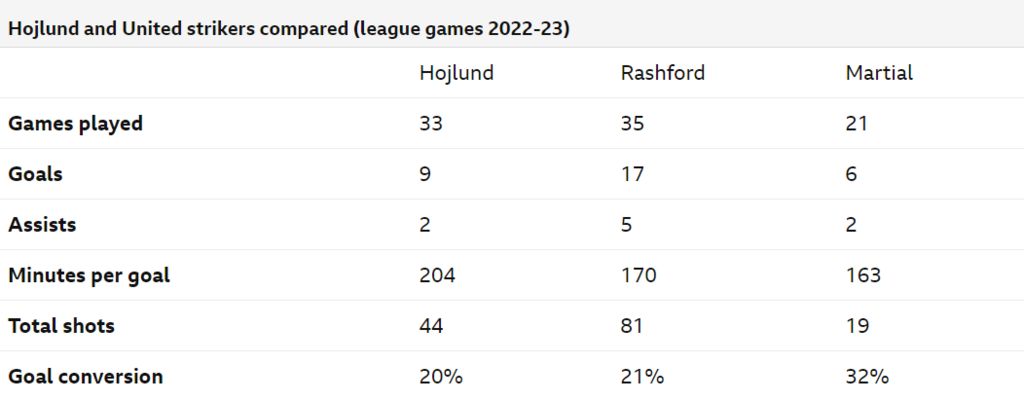 Man Utd: How does Rasmus Hojlund match up against Erling Haaland? - BBC ...
