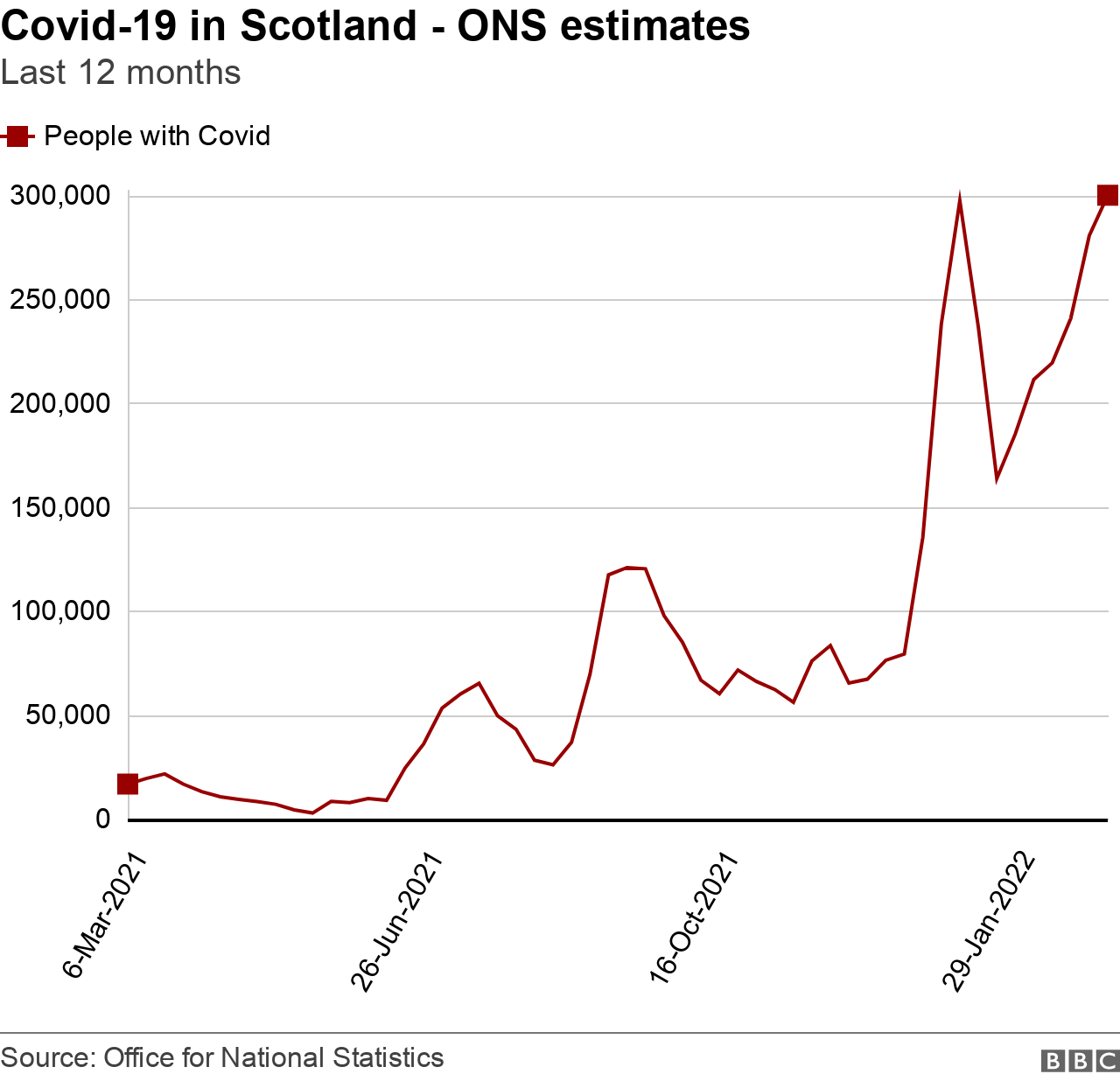 Covid in Scotland: What's behind the latest surge? - BBC News