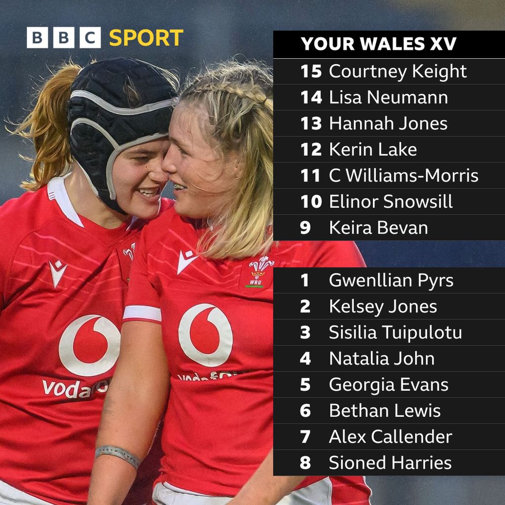 Women's Six Nations 2023: Your Wales XV to face England - BBC Sport