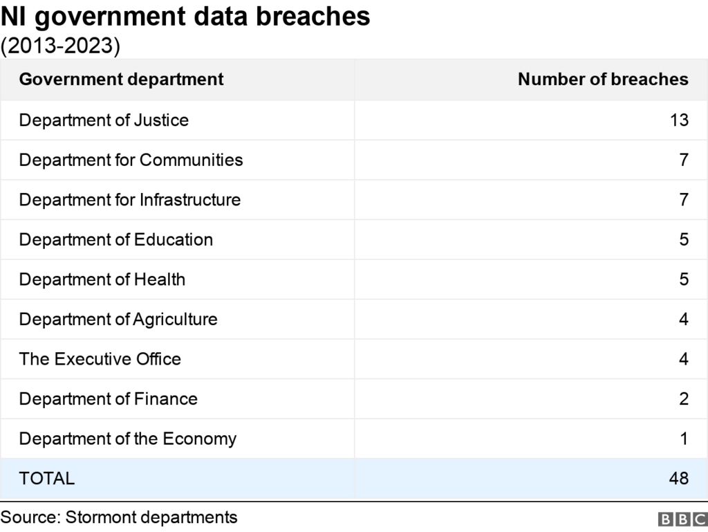 Serious data breaches across NI government departments - BBC News