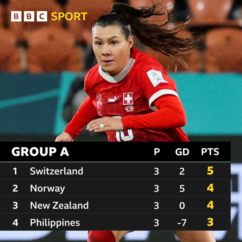 Women's World Cup 2023: How the group stages in Australia & New Zealand panned out - BBC Sport