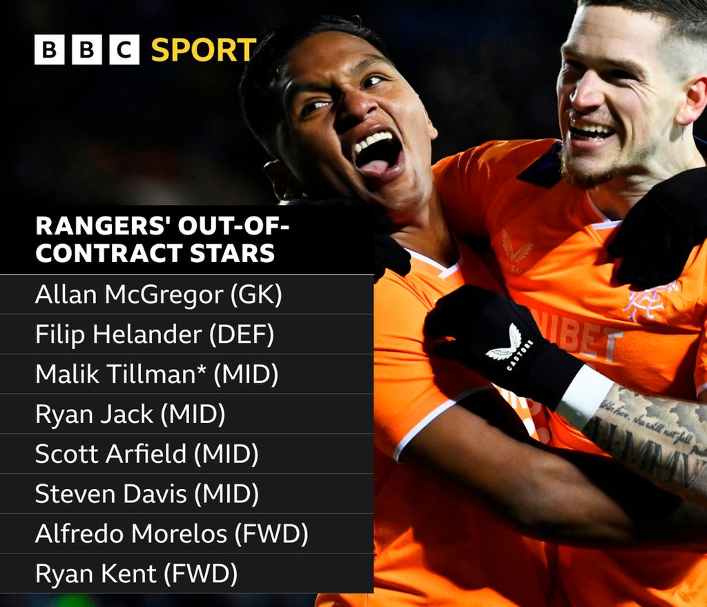 Rangers: Why Michael Beale's summer 'revamp' has now become club's ...