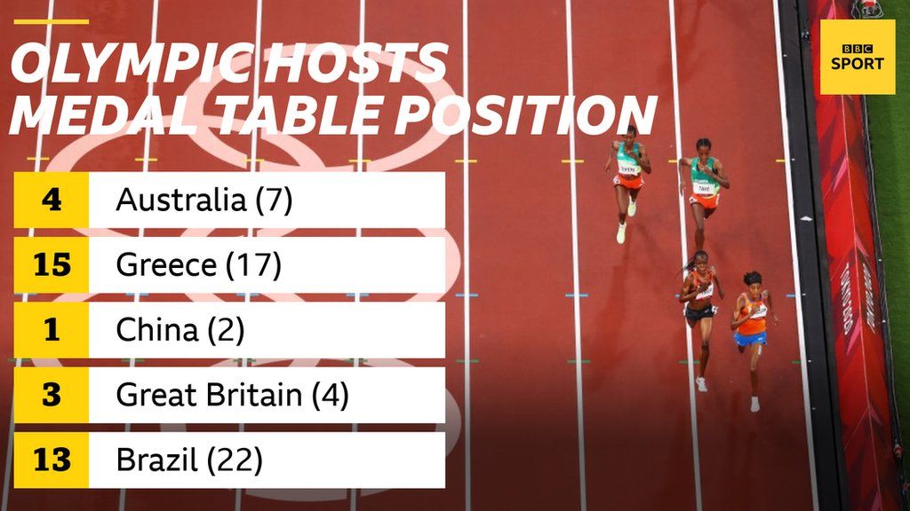 What the Tokyo medal table tells us halfway through the Games - BBC Sport