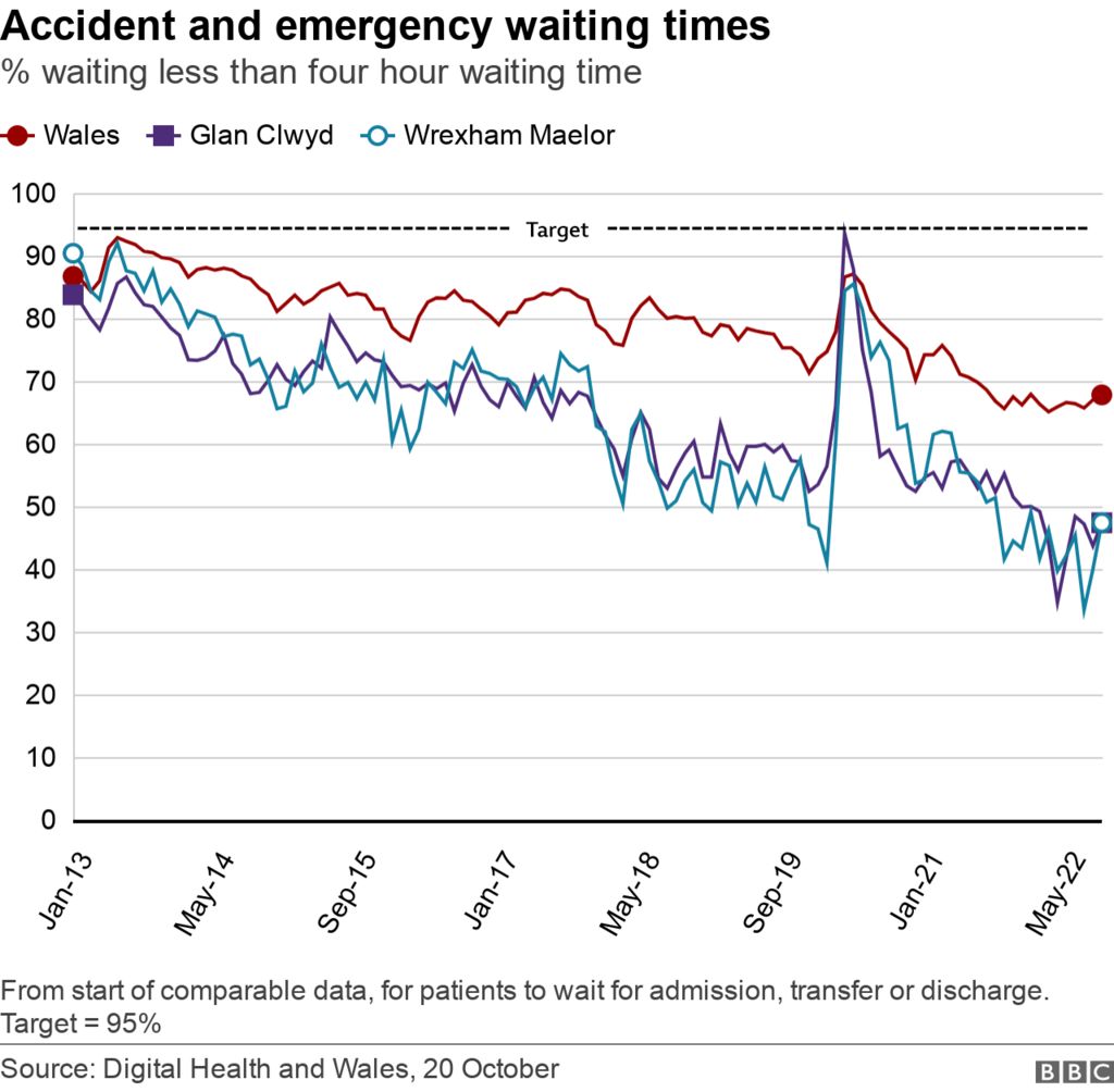 NHS Wales waiting times: What the figures show - BBC News