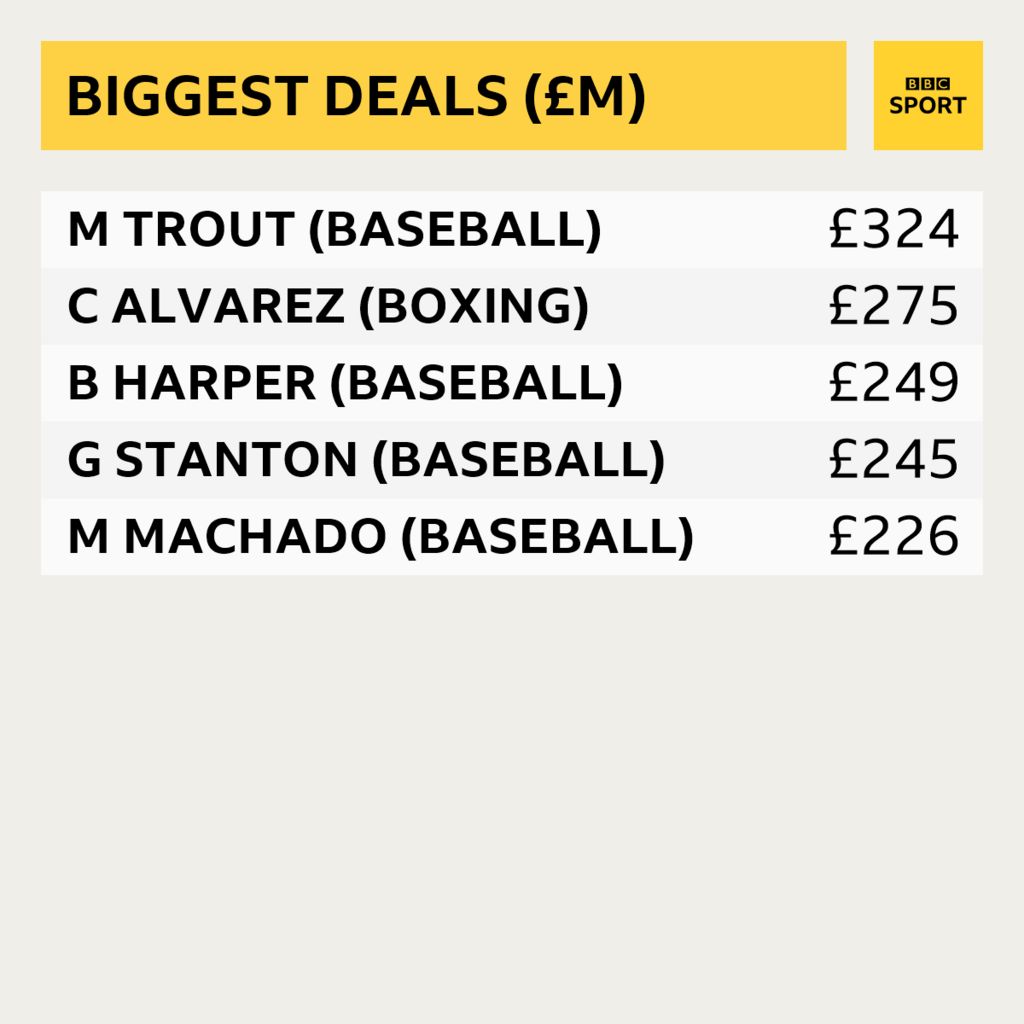 Mike Trout: Los Angeles Angels star agrees most lucrative deal in ...