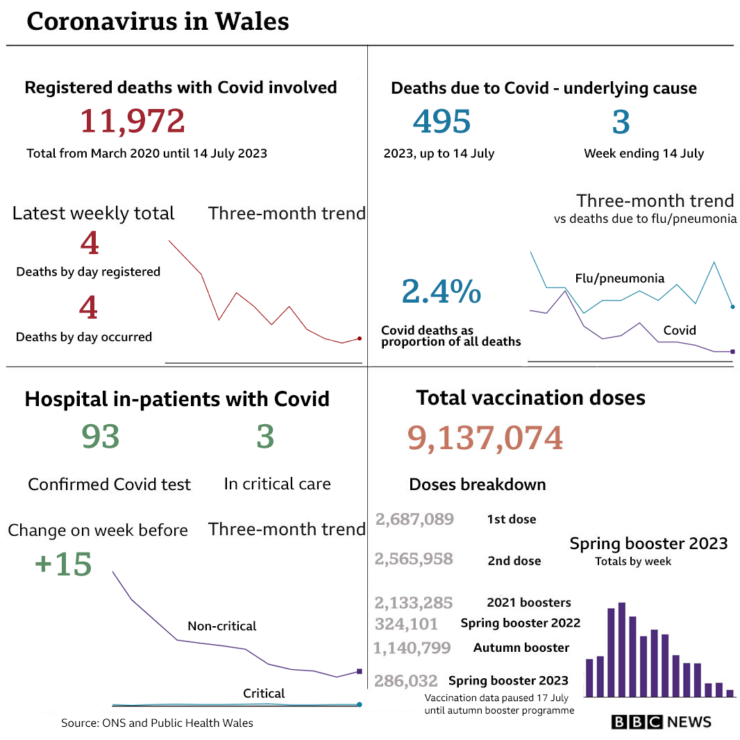 Covid in Wales: What do the stats tell us? - BBC News