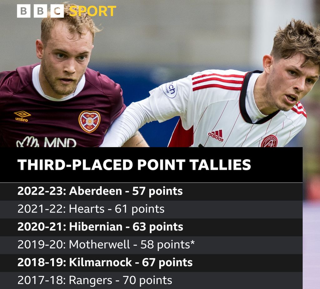 Scottish Premiership: Is the standard 'really poor' or just 'very competitive'? - BBC Sport
