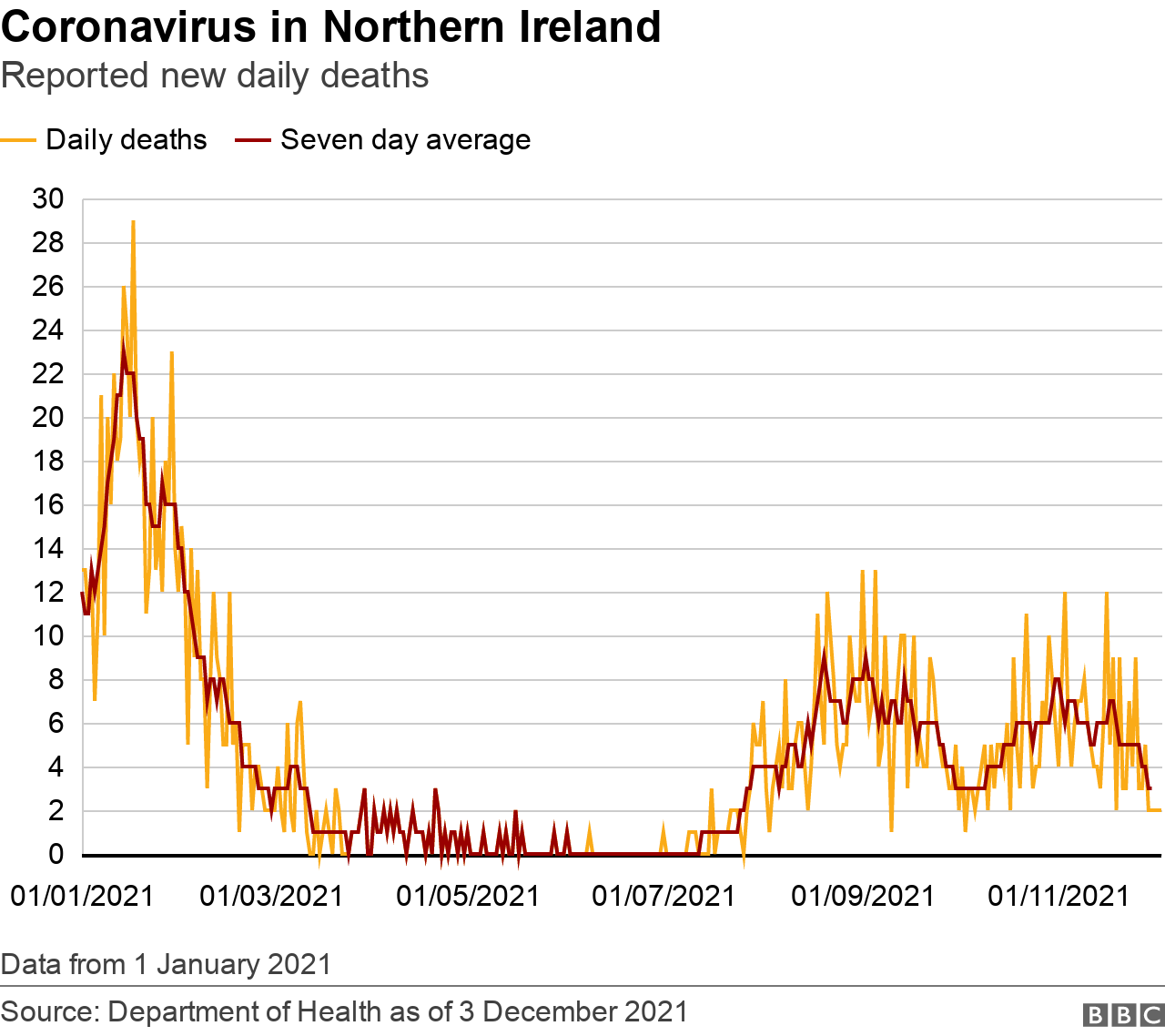 Covid-19: Infections remain high in NI but fewer inpatients - BBC News