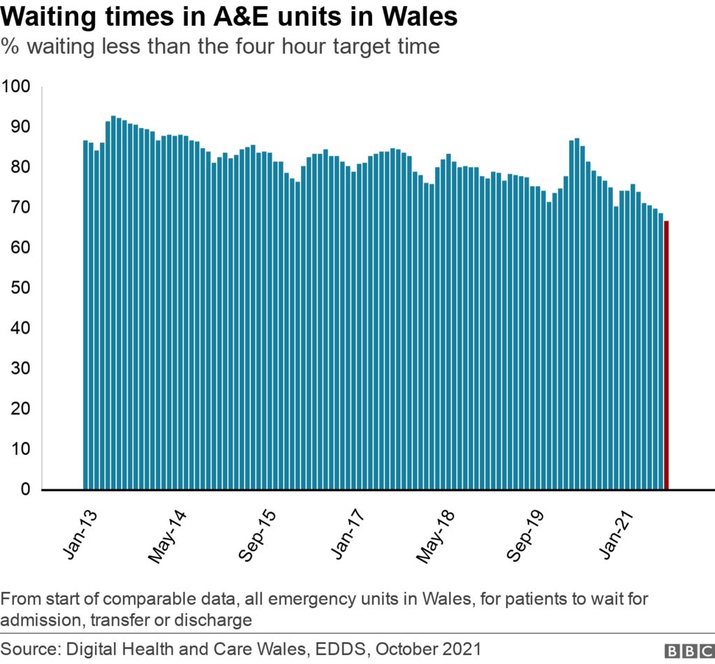 NHS Wales records its worst ever performance figures - BBC News