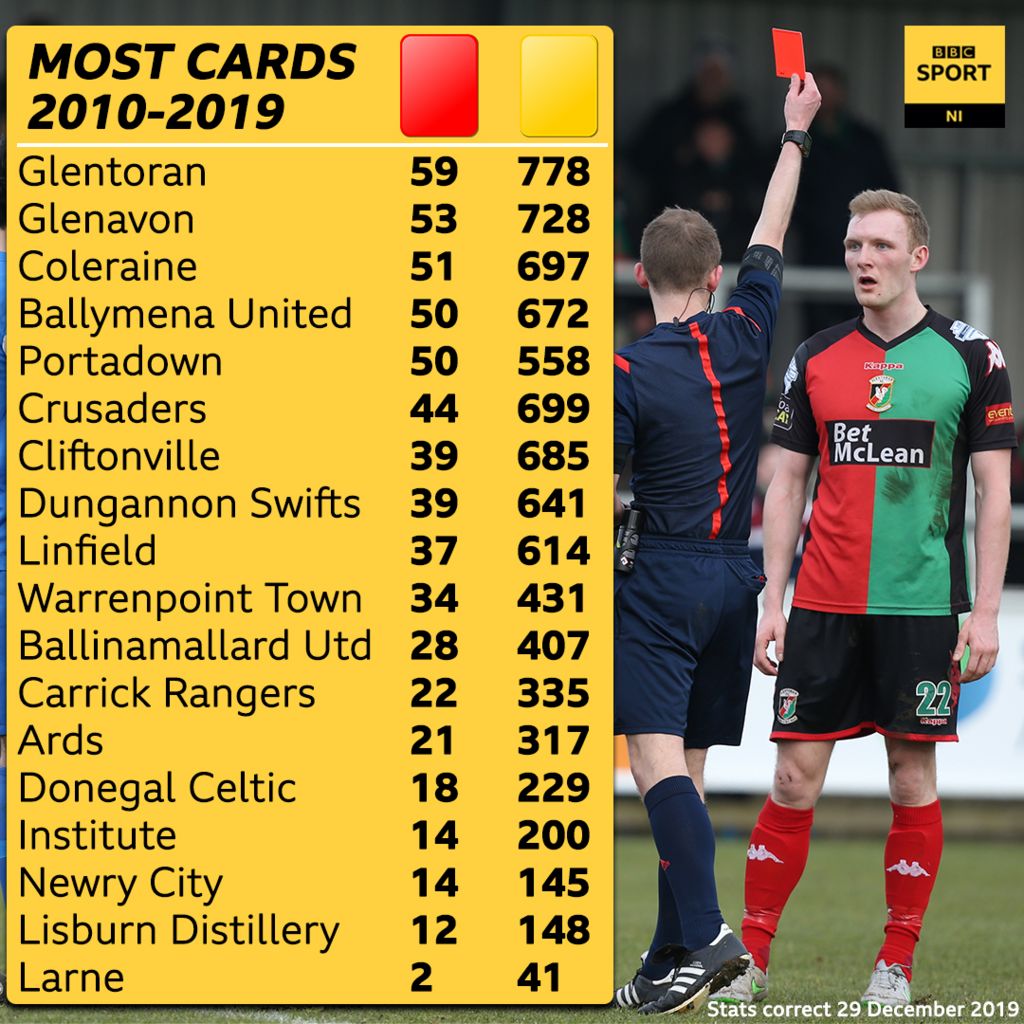 Title winners, big hitters and a 10-year table - Irish Premiership ...