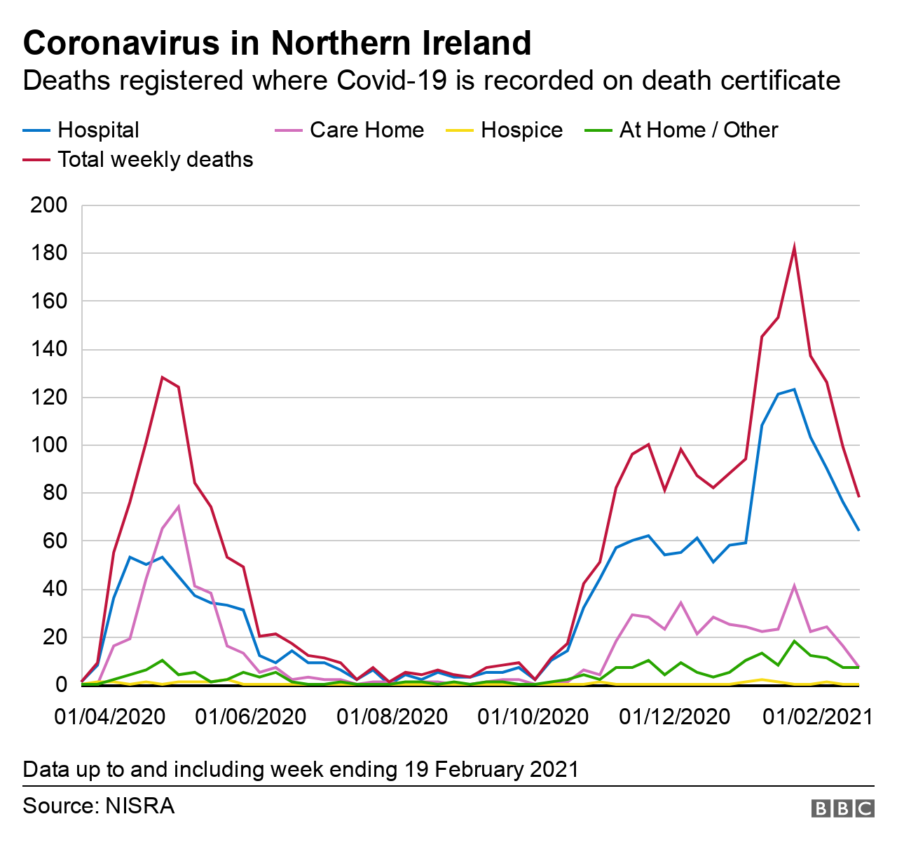 Coronavirus: NI's weekly Covid-related death toll falls again - BBC News