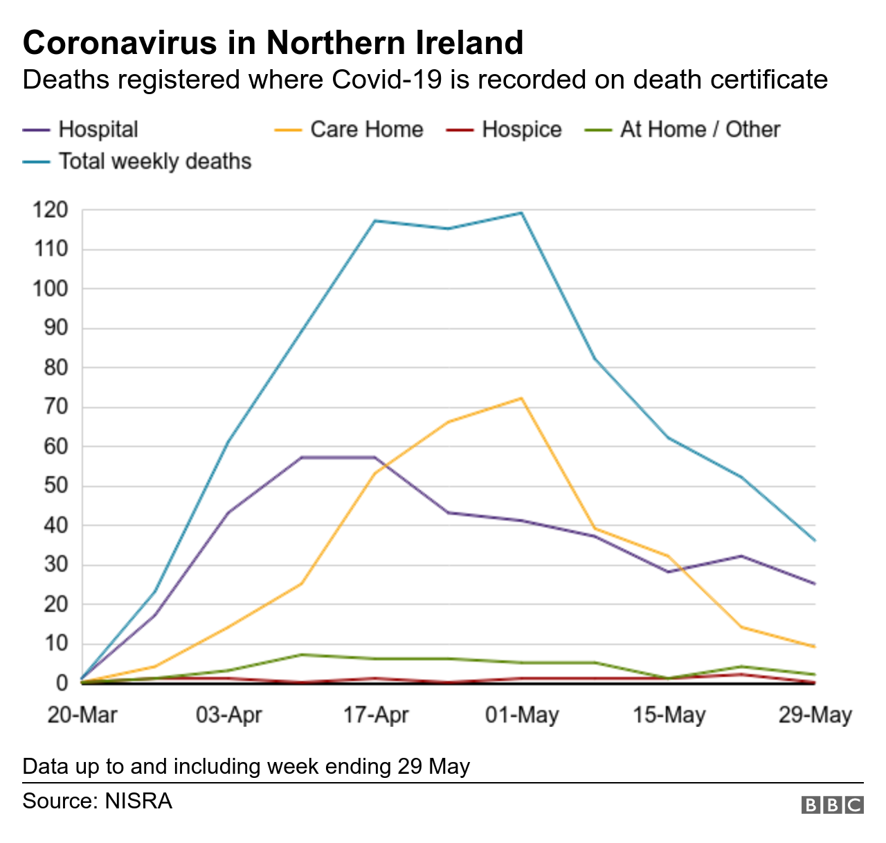 NI coronavirus deaths fall for fifth week in a row - BBC News