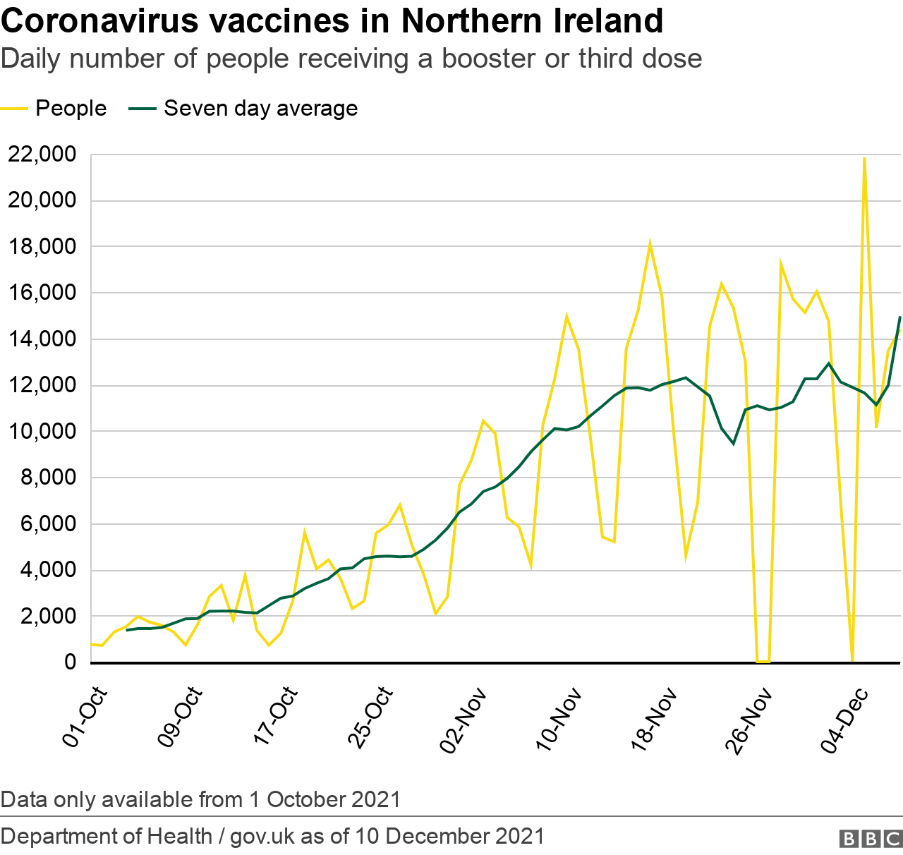 Covid-19: NI's booster uptake rises but infection rate high - BBC News