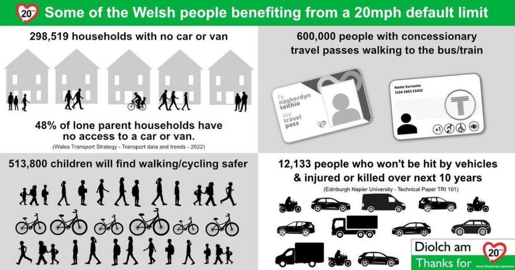 New 20mph speed limit will save lives - Mark Drakeford - BBC News