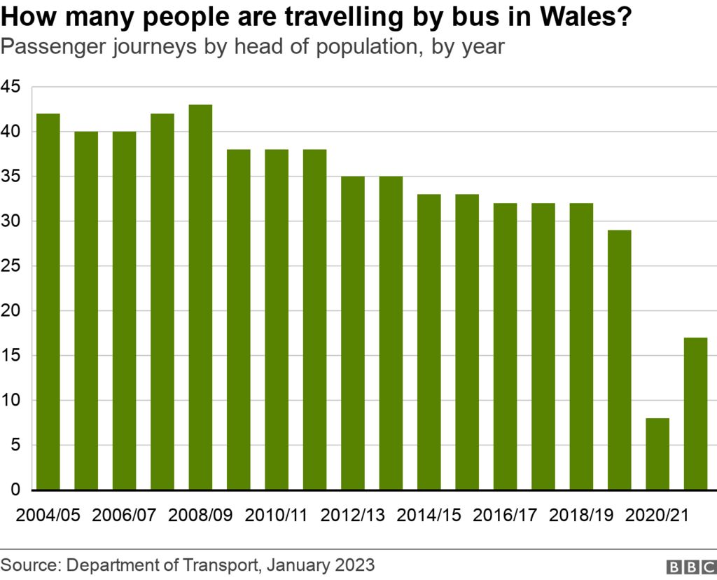 Bus services in Wales face cliff edge cuts, industry warns - BBC News