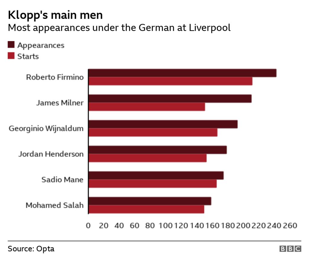 Jurgen Klopp's record-breaking five Liverpool years in numbers - BBC Sport
