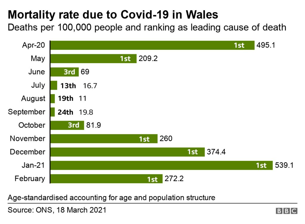 Covid mortality in Wales shows biggest fall since summer - BBC News