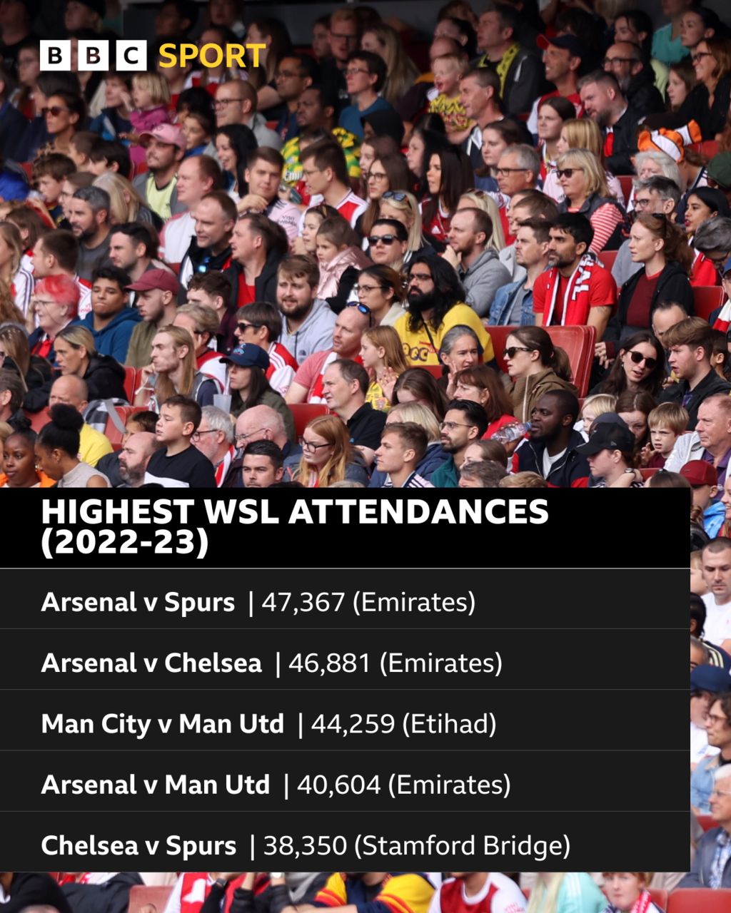 WSL: Big stadiums and large crowds 'the norm' as clubs see rise in season ticket sales - BBC Sport