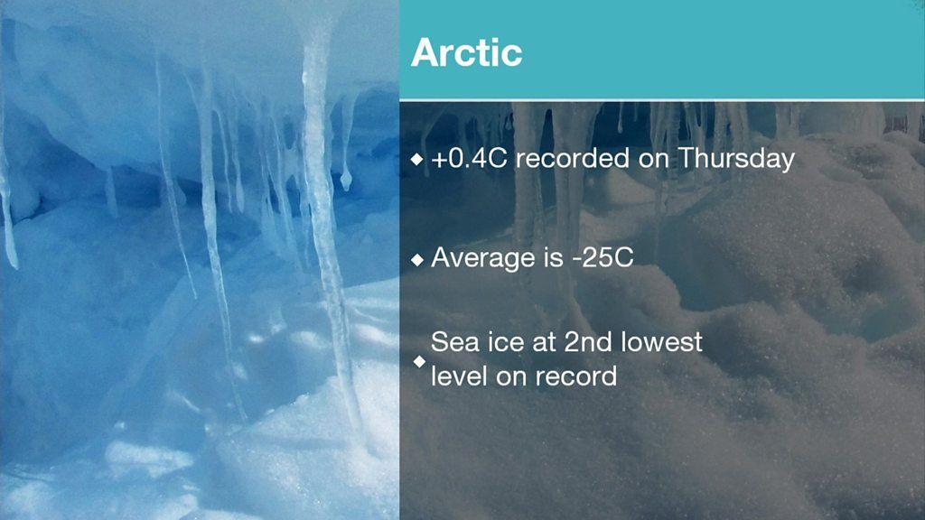 Arctic experiences heatwave - BBC Weather