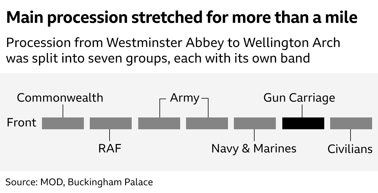 Queen's funeral: Full guide to the gun carriage and the main procession ...