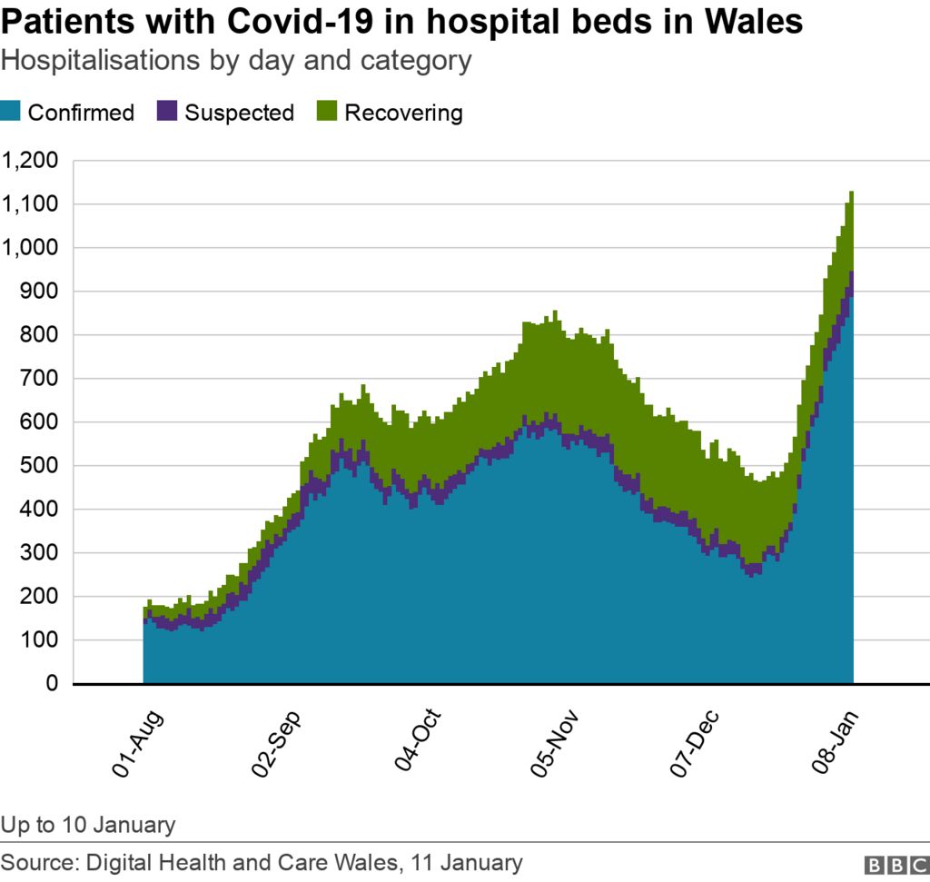Covid in Wales: About 10,000 NHS staff sick or self-isolating - BBC News