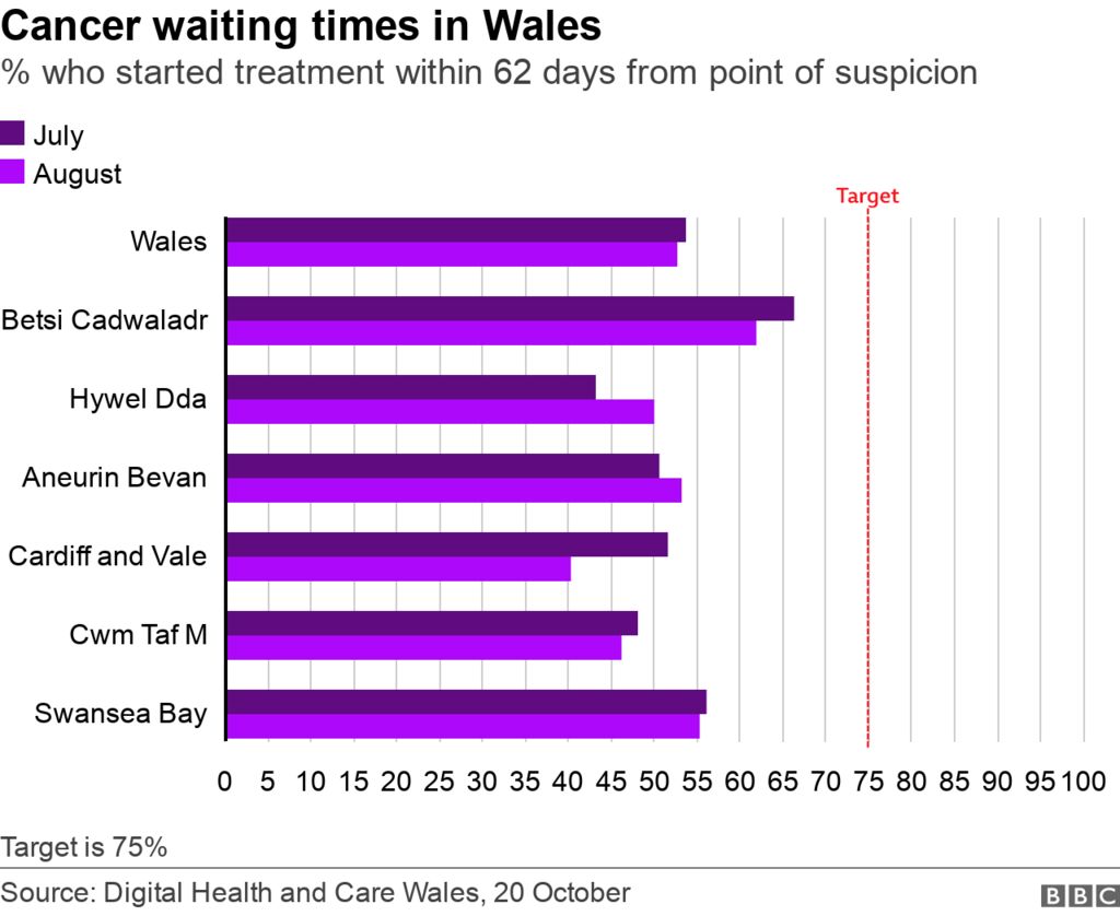 NHS Wales waiting times: What the figures show - BBC News