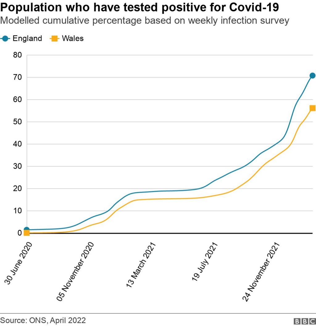 Covid: Wales' restrictions led to fewer infections than England - BBC News