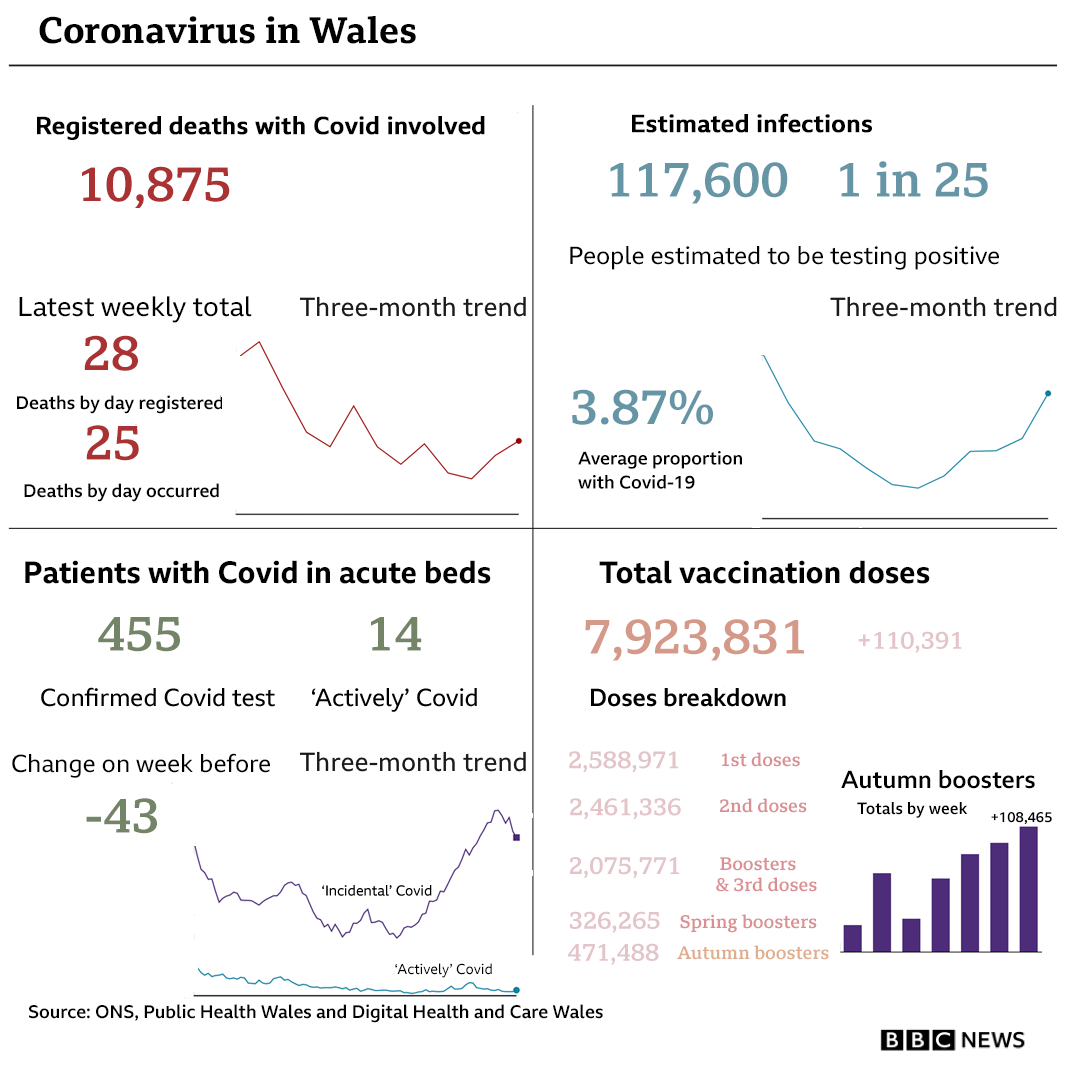 Covid: Infections in Wales at highest point for 11 weeks - BBC News