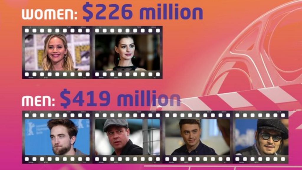 Female film stars get paid less than men - BBC Newsround