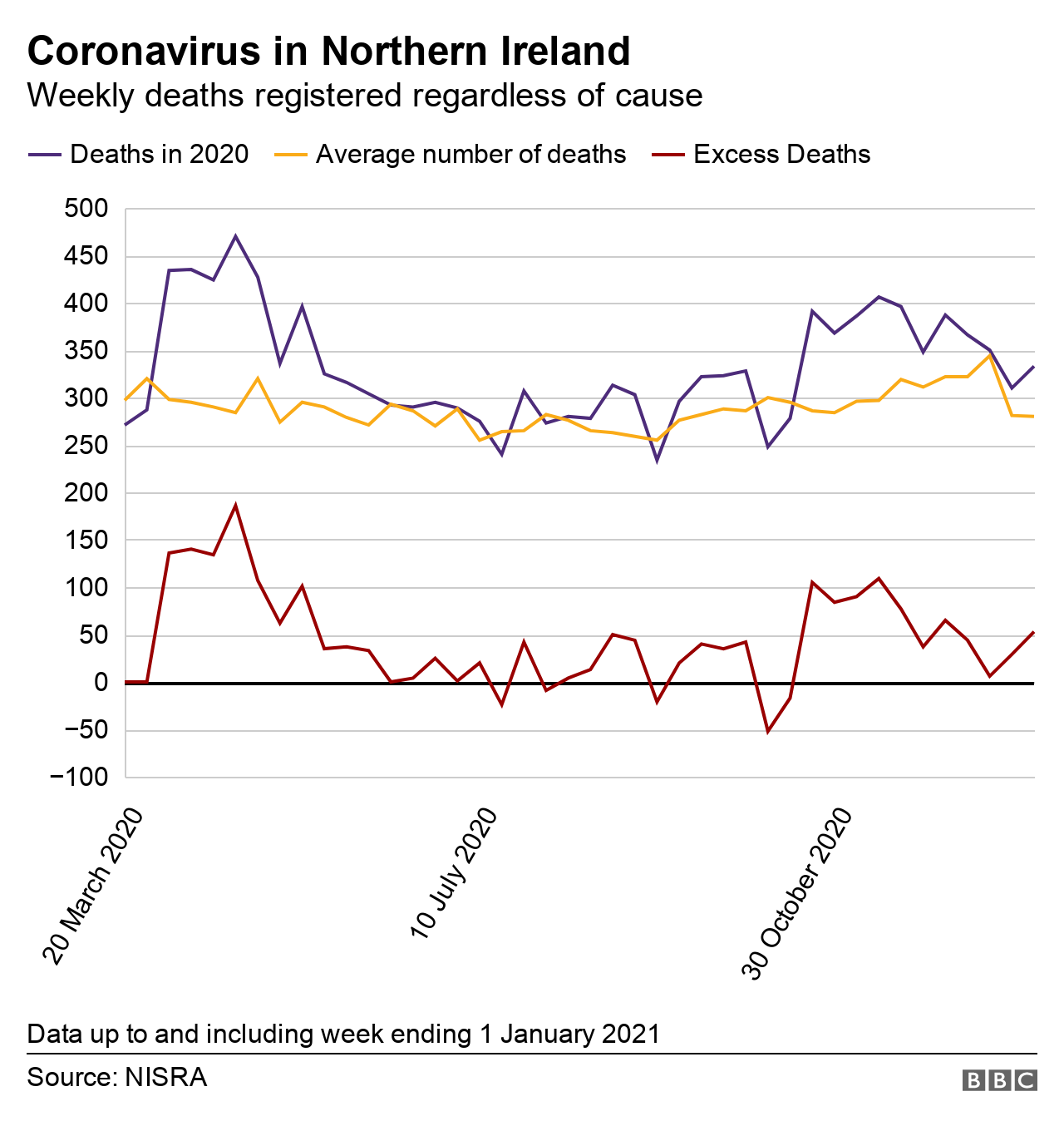 Twenty more Covid-related deaths in NI amid winter spike - BBC News