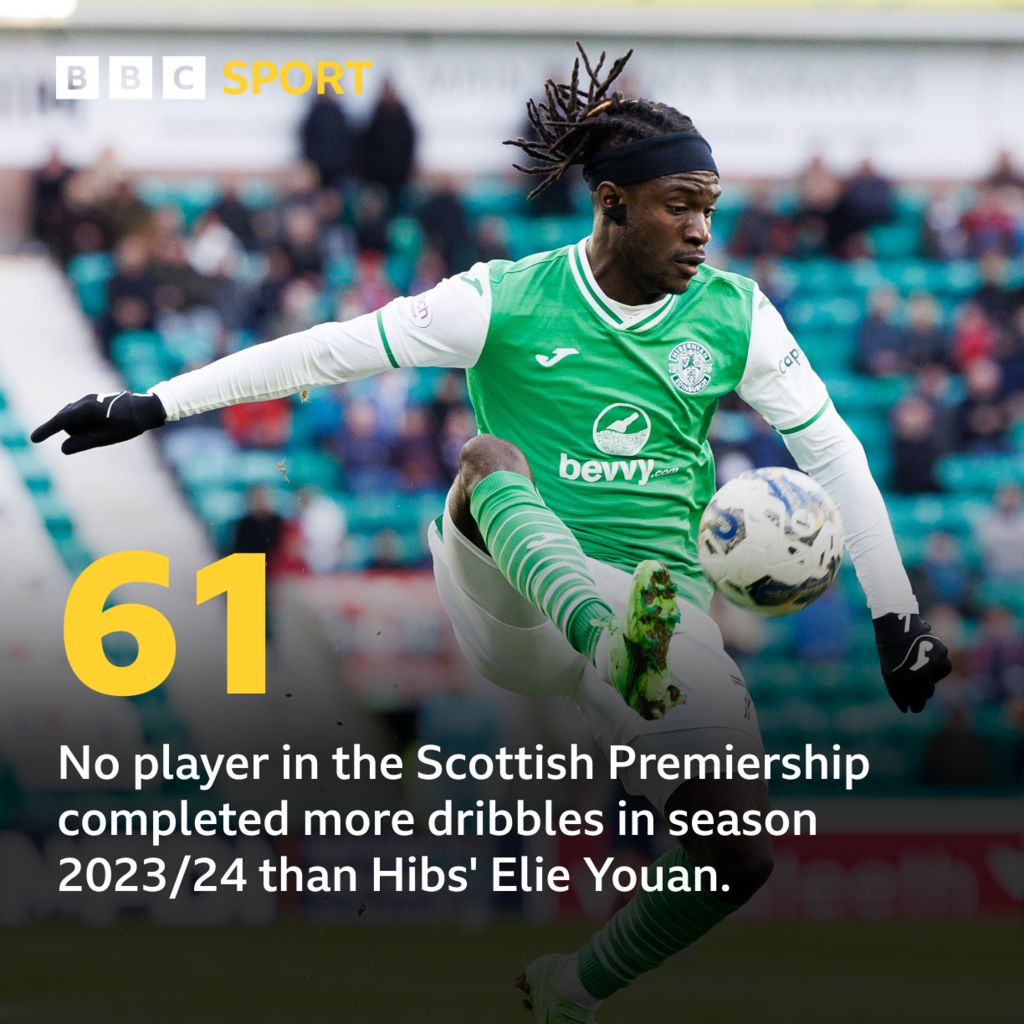 Hibs: Can new manager unlock Elie Youan at Easter Road? - BBC Sport