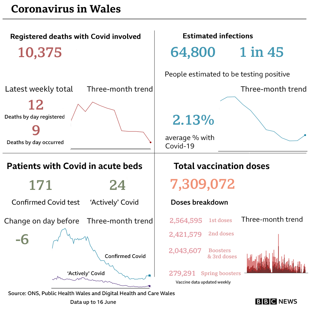 Covid-19: Rise in infections in Wales according to ONS - BBC News