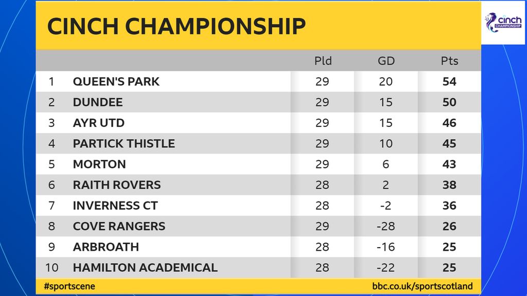 Key issues with Scottish Championship under Friday night lights - BBC Sport