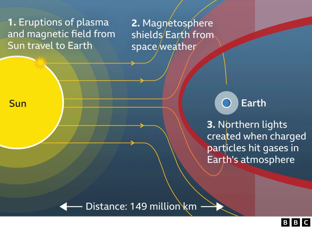 Northern Lights expected soon as Sun drives stormy space weather - BBC News