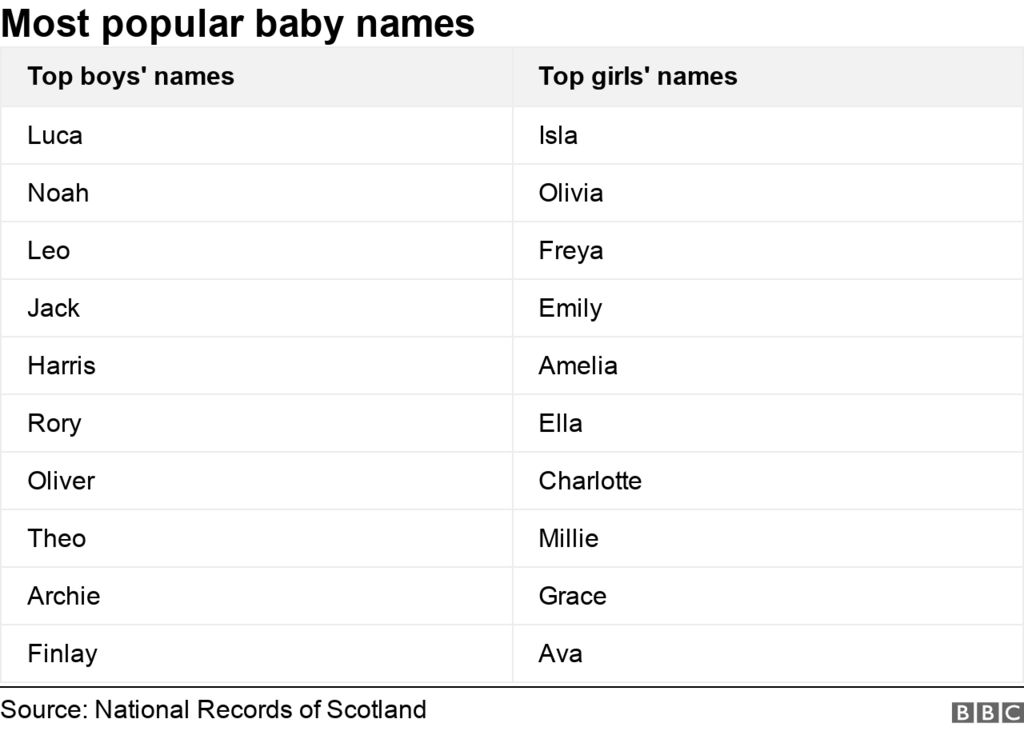 Scotland's top baby names revealed as Luca and Isla - BBC News