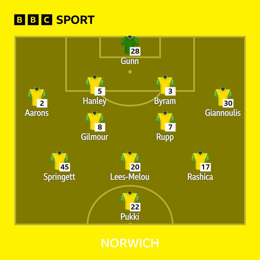 Leicester City v Norwich City: Confirmed team news - BBC Sport