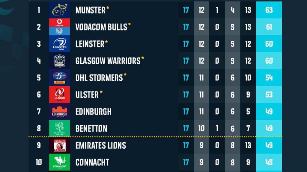 URC play-offs: Who needs what? - BBC Sport