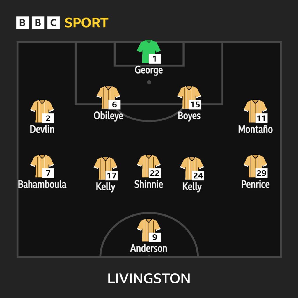 LINE-UPS from Tony Macaroni Arena - BBC Sport
