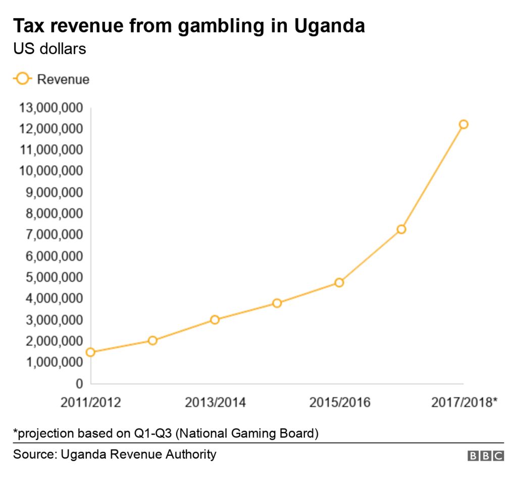 Online gambling: Are Ugandans hooked? - BBC News