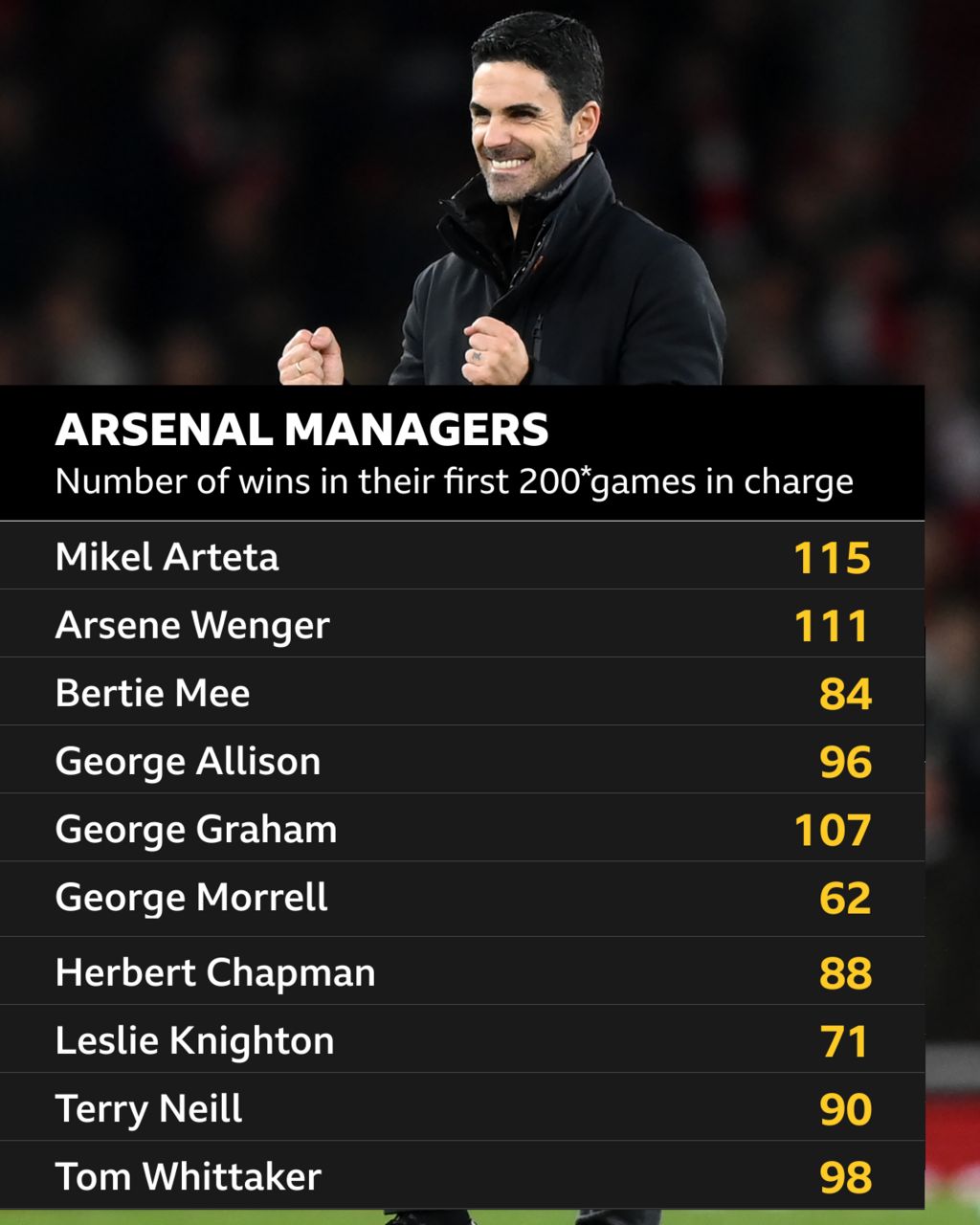 Arsenal: 200 up for Mikel Arteta - BBC Sport