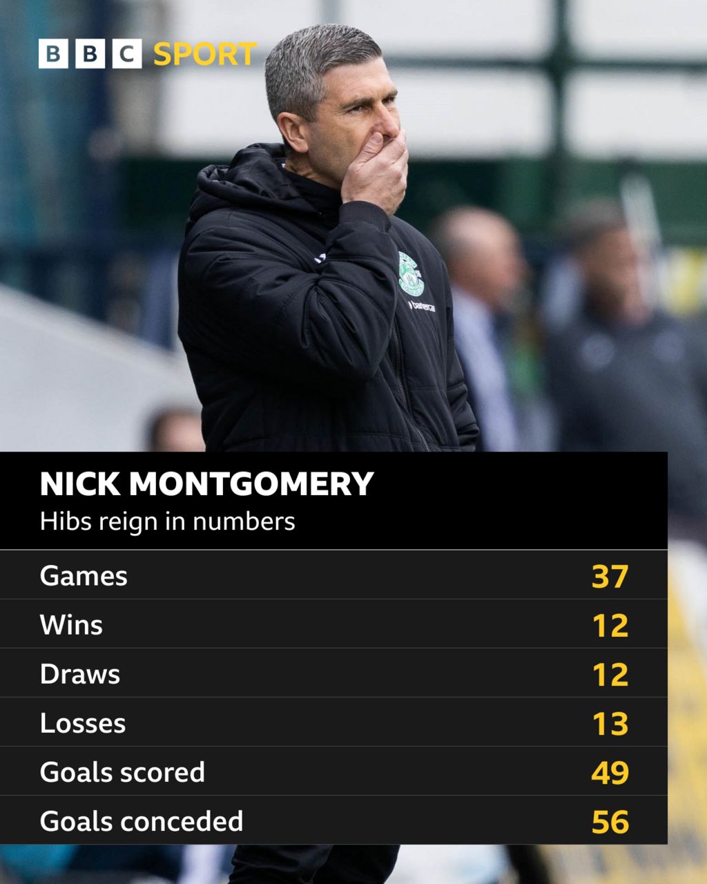 Nick Montgomery's reign at Hibernian in numbers - BBC Sport